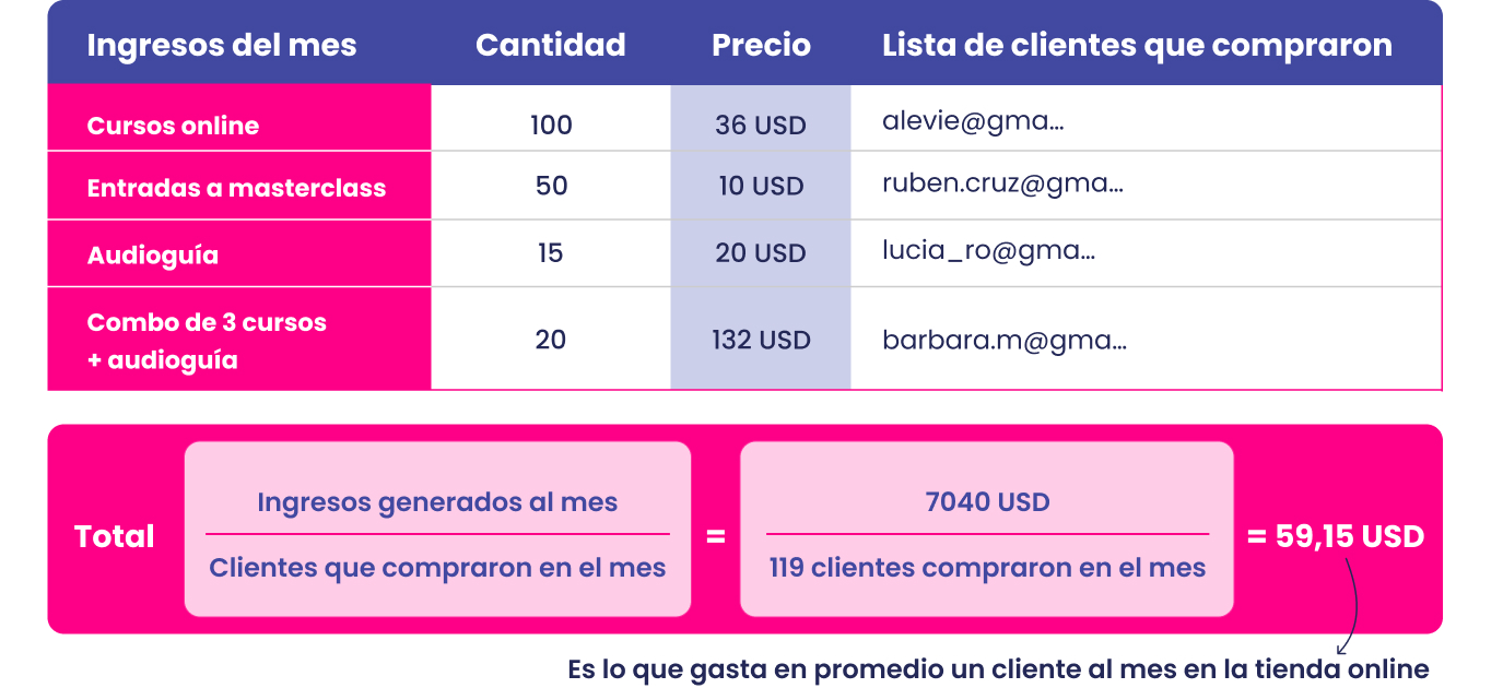 Ticket promedio: qué es y cómo calcularlo